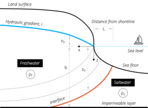 T09. Simple Saltwater Intrusion Equations – INOWAS