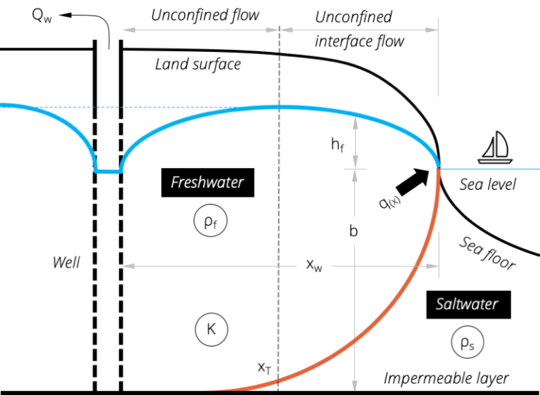 T09. Simple Saltwater Intrusion Equations – INOWAS