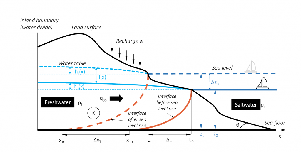 T09. Simple Saltwater Intrusion Equations – INOWAS