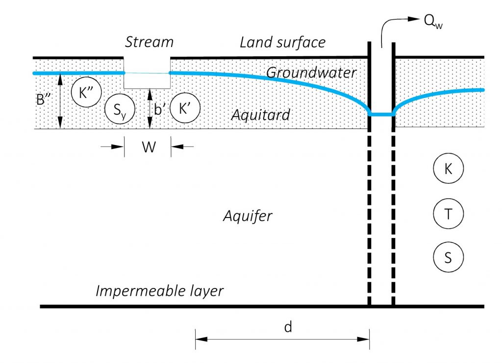 T14. Pumping-Induced River Drawdown – INOWAS