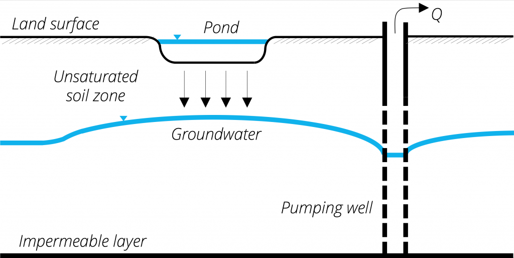 Managed aquifer recharge – INOWAS