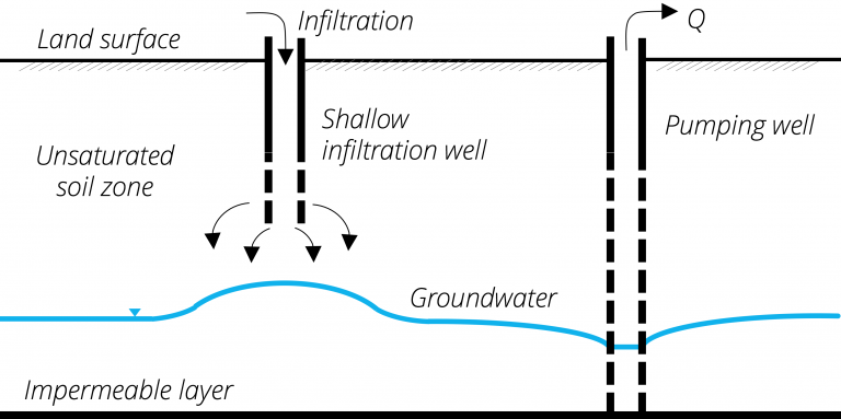 Shallow wells, shafts and pits infiltration – INOWAS