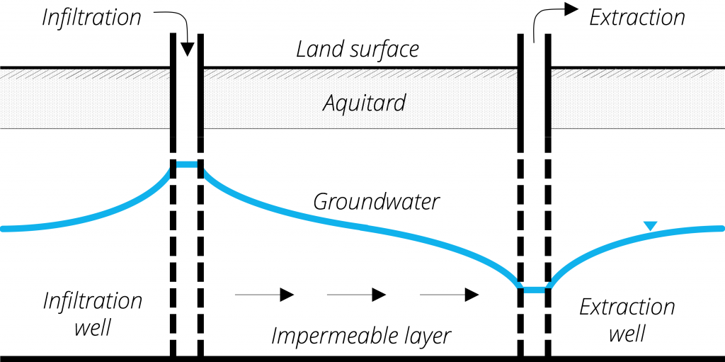 Aquifer storage, transfer, and recovery (ASTR) – INOWAS
