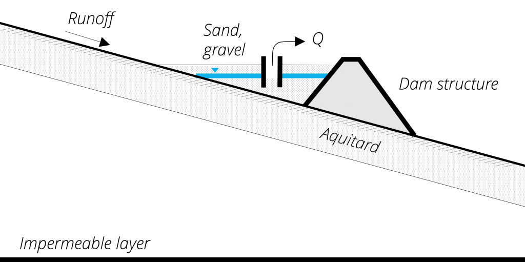 Sand dams – INOWAS