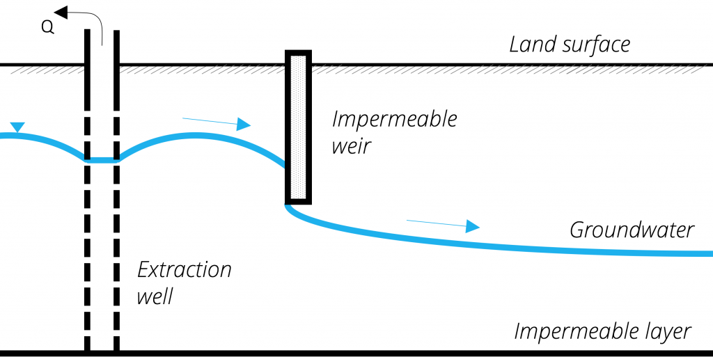 Subsurface dams – INOWAS
