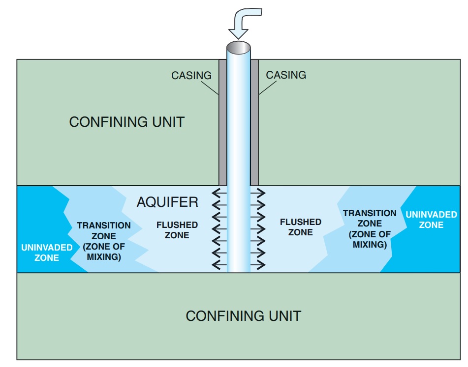 Assessment of recovery efficiency – INOWAS