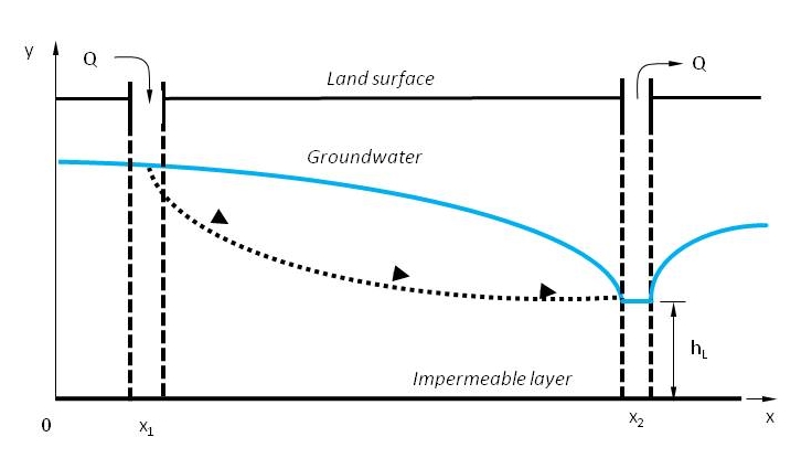 Determine interference with other groundwater users – INOWAS