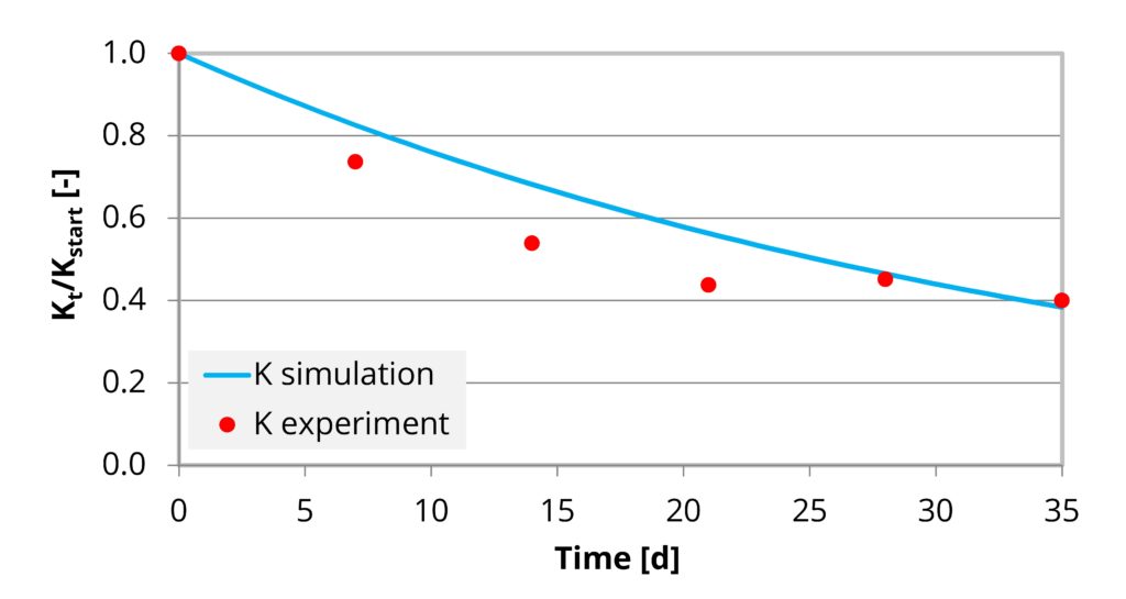 Clogging development – INOWAS
