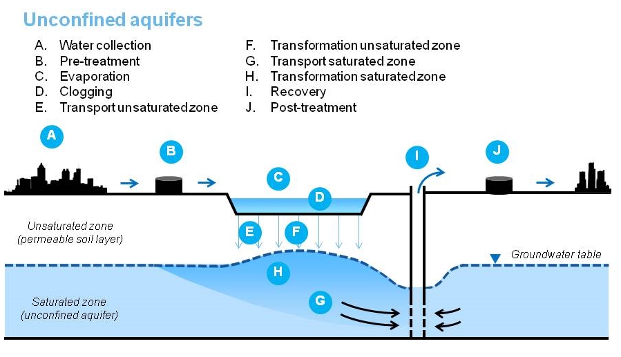 Design and operational optimization of MAR schemes – INOWAS
