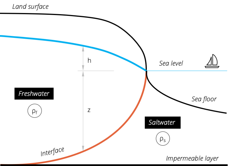 T09. Simple Saltwater Intrusion Equations – INOWAS