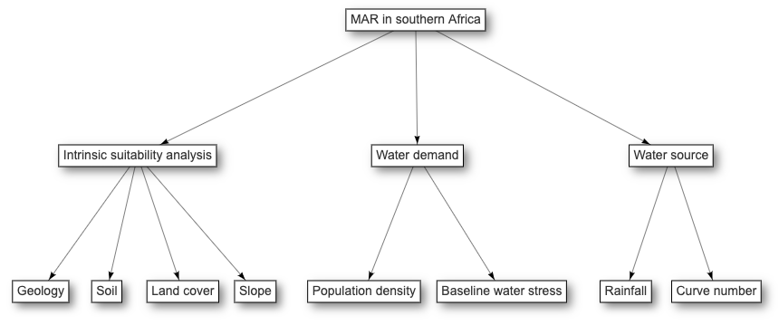 T05. GIS multi-criteria decision analysis – INOWAS