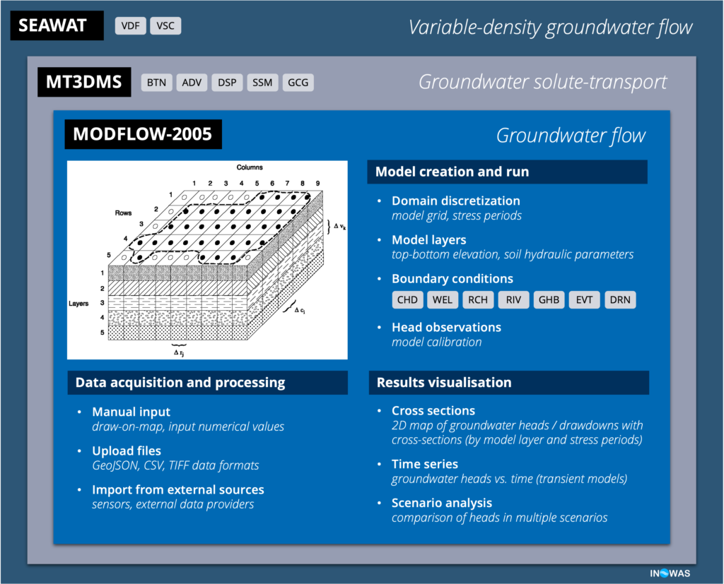 MODFLOW-based numerical tools – INOWAS